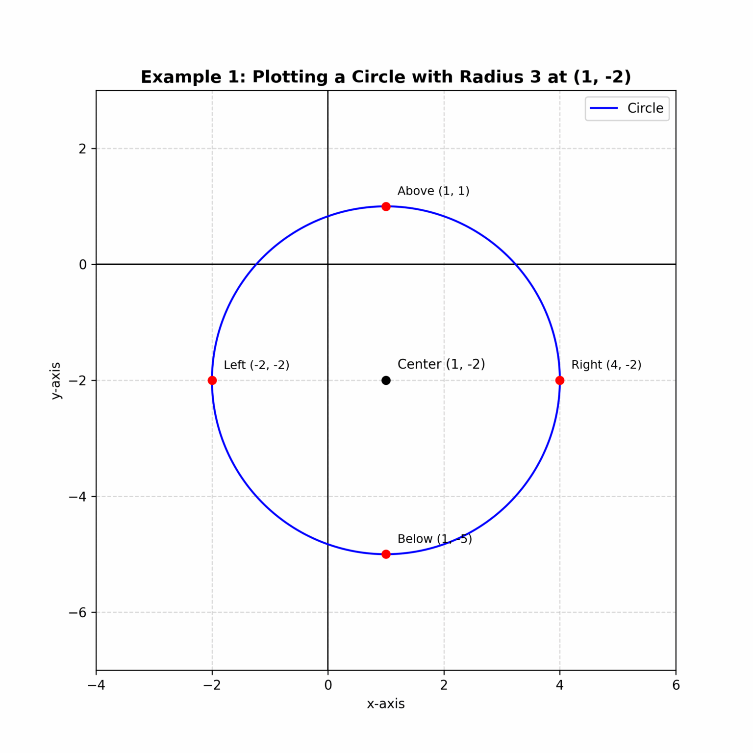 Circles Coordinate Plane: Introduction to Coordinate Geometry
