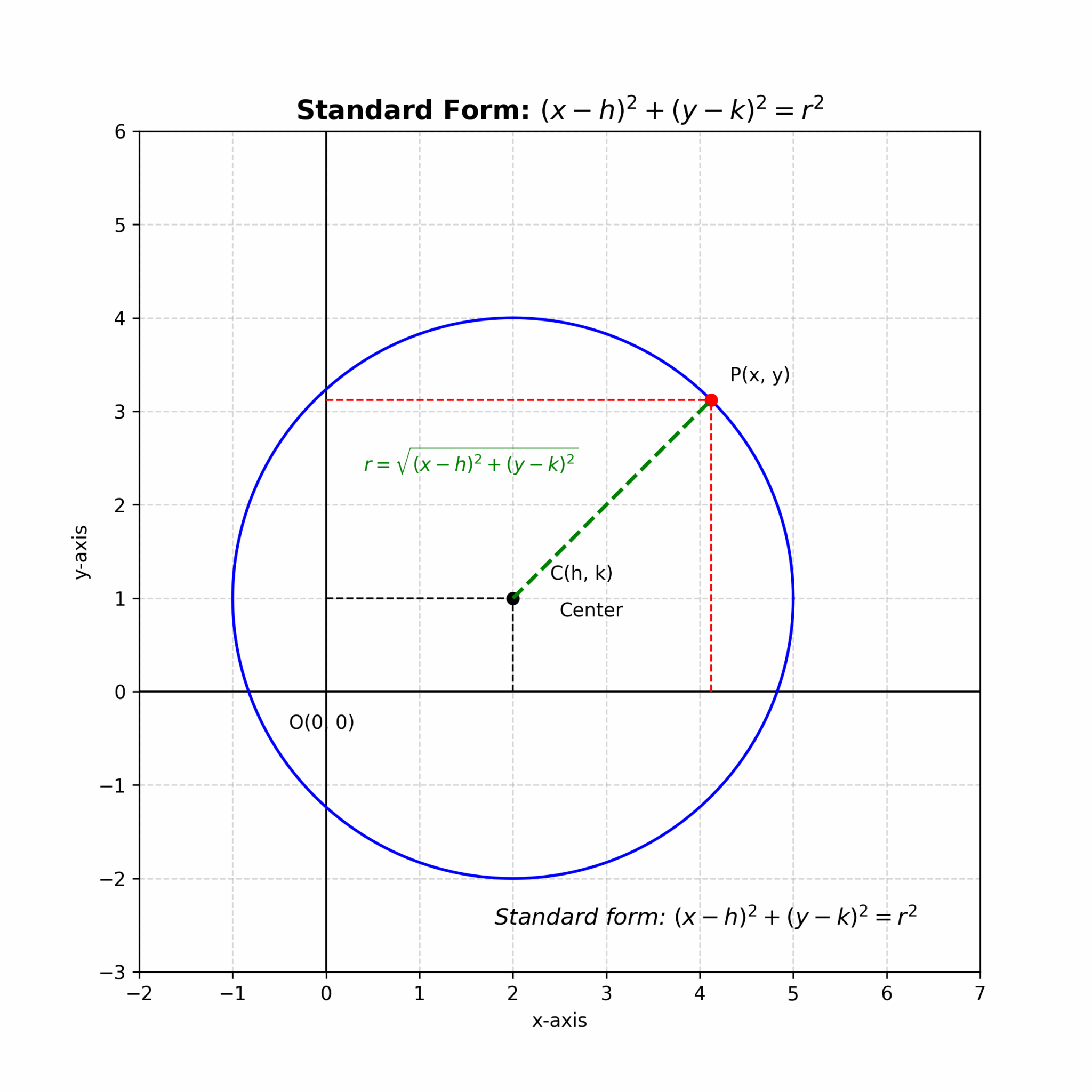 Equations of Circles: Your Beginner's Guide to Coordinate Geometry