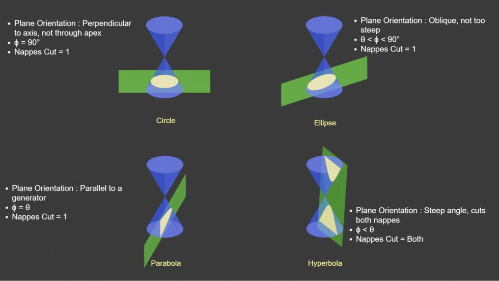 Conic Sections: The Geometry of Curved Beauty