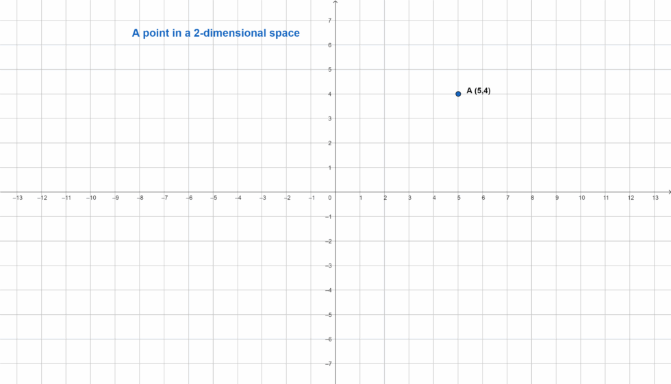 Understanding the Concept: What is a Point?
