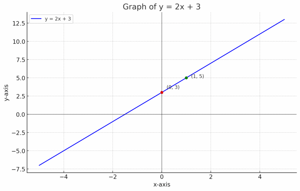 Slope-Intercept Form: Understanding Linear Equations
