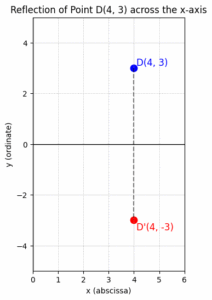 Rotations and Reflections: A Guide to Coordinate Geometry