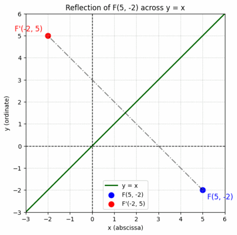 Rotations and Reflections: A Guide to Coordinate Geometry