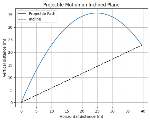 Projectile Motion on an Inclined Plane with Worked Examples