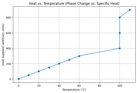Latent Heat Fusion Problem: quantifying energy for phase changes from ...