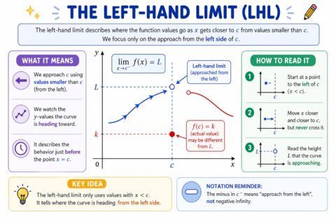 Understanding Left-Hand and Right-Hand Limits in Calculus